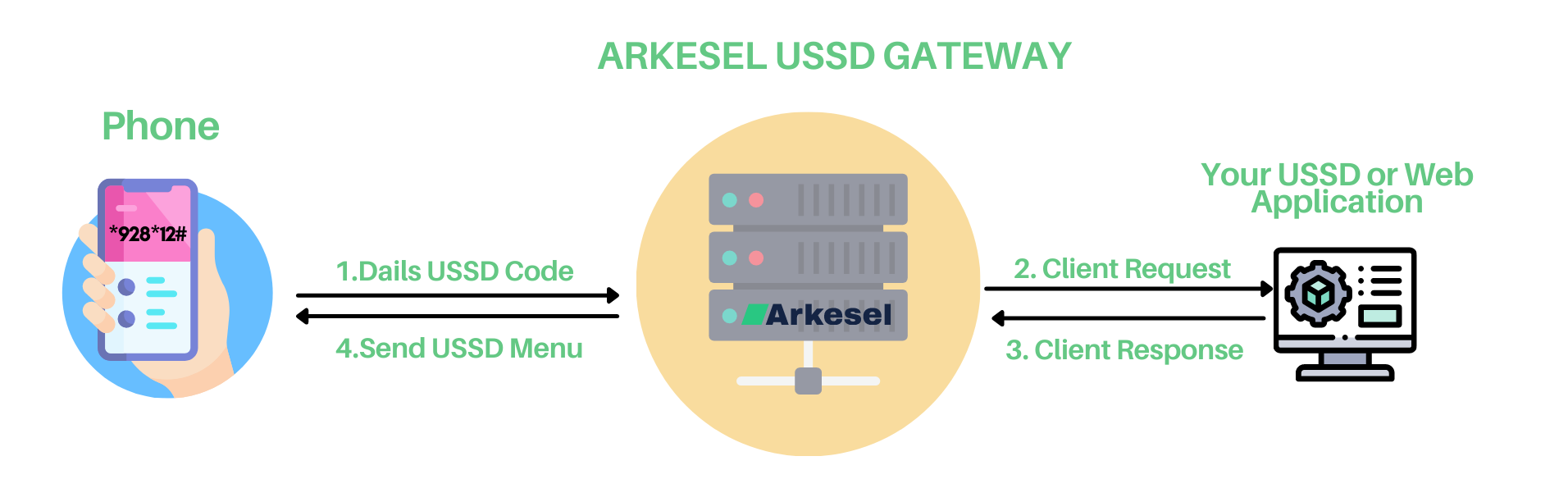 Arkesel API | Documentation
